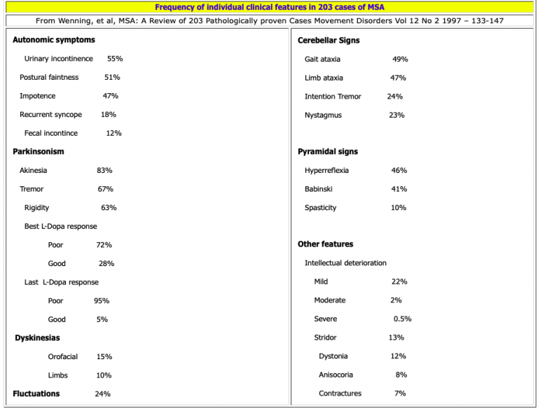 Multiple System Atrophy – Canadian Movement Disorders Society (CMDS)